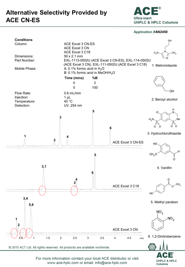 Alternative Selectivity Provided by ACE® CN-ES - MAC-MOD Analytical