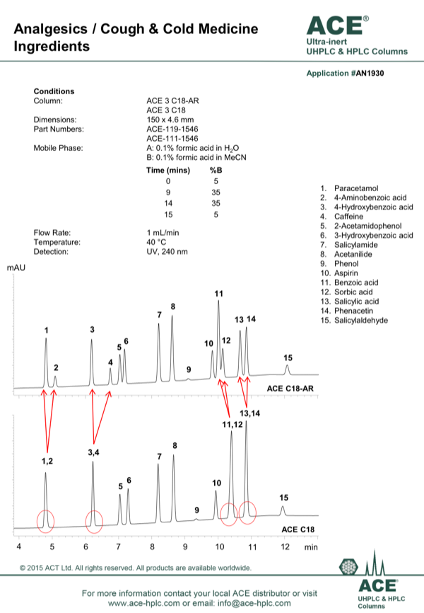 Analgesics - Cough & Cold Medicine Ingredients - MAC-MOD Analytical