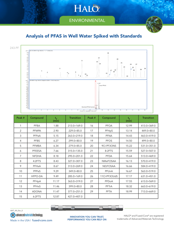 Analysis of PFAS in Well Water Spiked with Standards