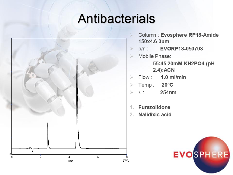 Antibacterials on an RP18-Amide Column