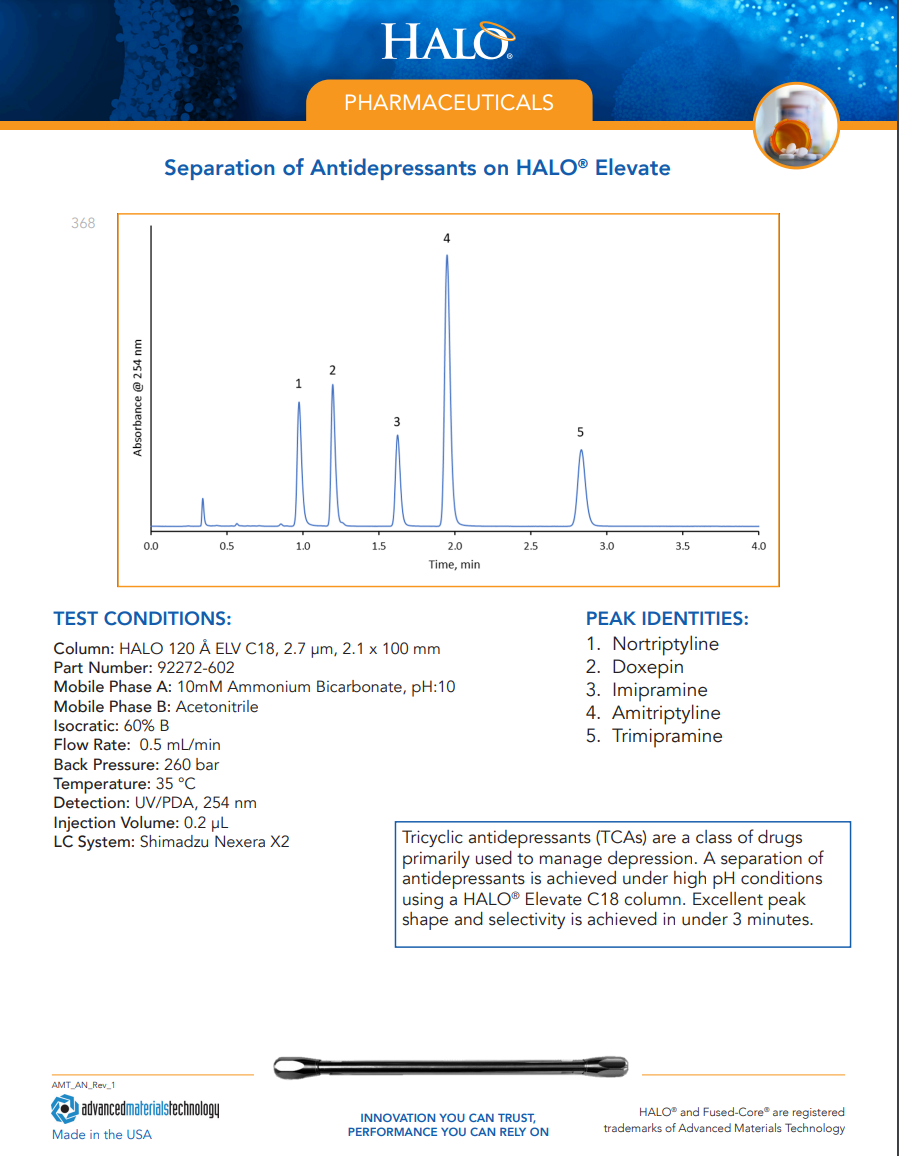 Antidepressants on Elevate C18 - MAC-MOD Analytical
