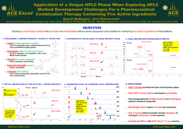 Exploring Hplc Method Development Challenges