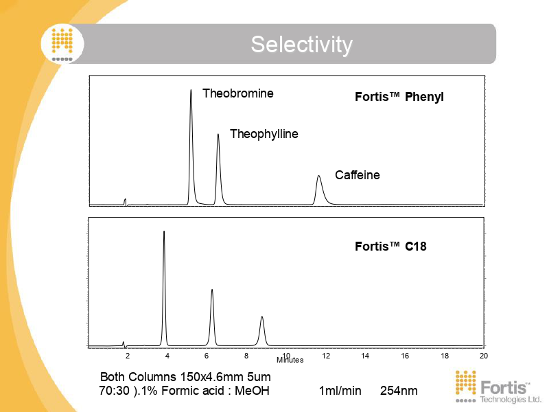 Caffeines - Selectivity Comparison