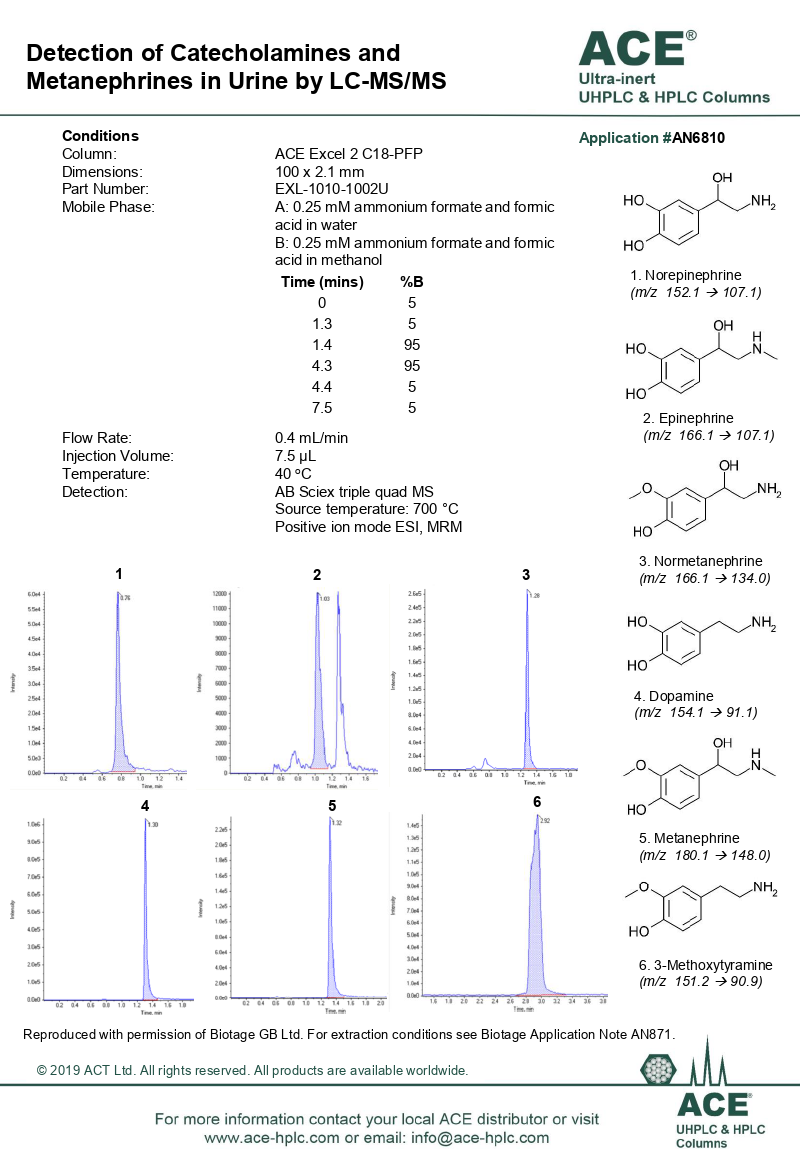 Detection Of Catecholamines And Metanephrines In Urine By Lc Ms Ms
