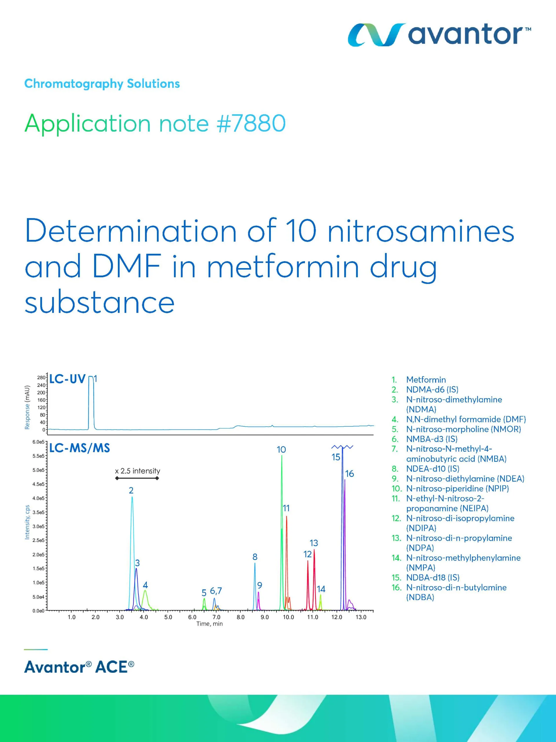 Determination of 10 Nitrosamines and DMF