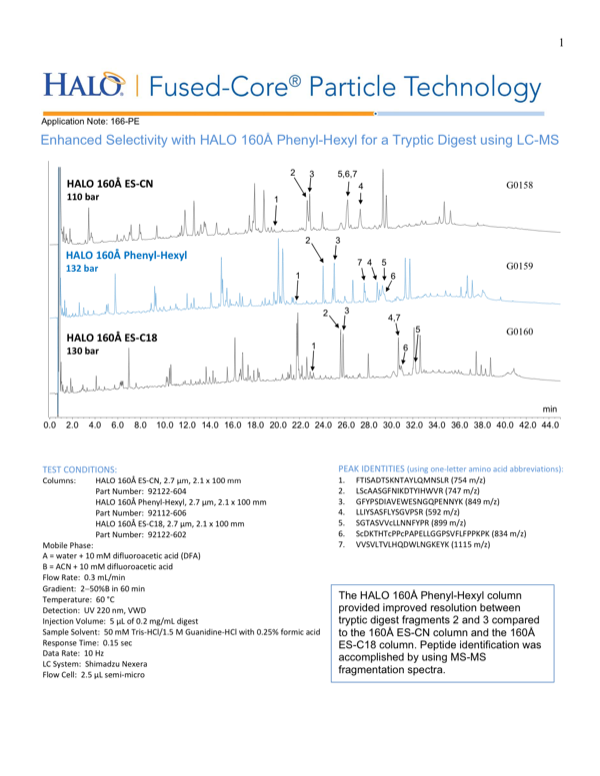 Enhanced Selectivity - Tryptic Digest using LC-MS