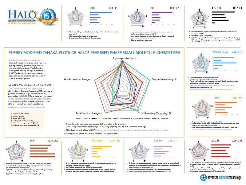 Tanaka Plots of Small Molecule LC Chemistries