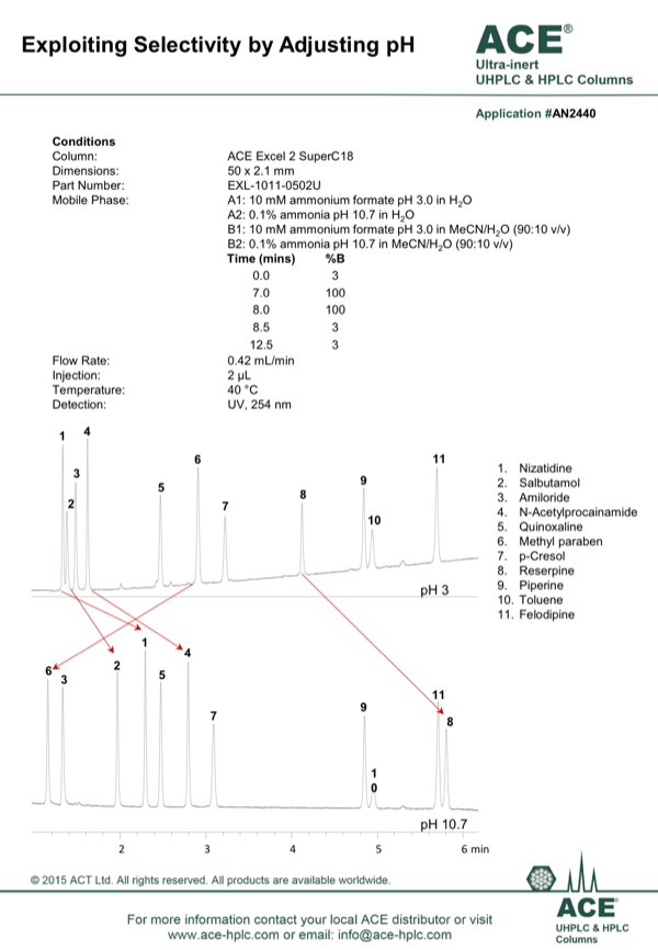 Exploiting Selectivity by Adjusting pH - MAC-MOD Analytical