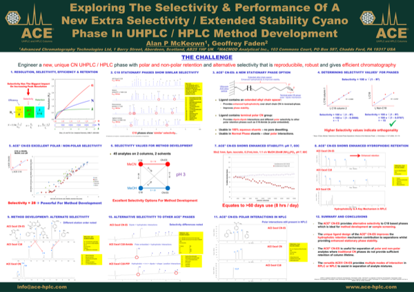 Cyano Phase In UHPLC & HPLC Method Development