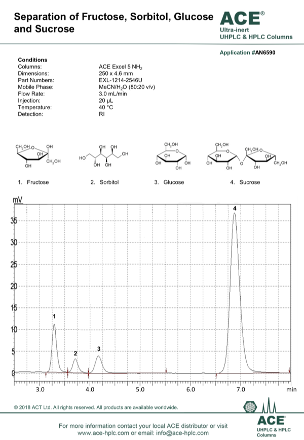 Fructose, Sorbitol, Glucose and Sucrose - MAC-MOD Analytical