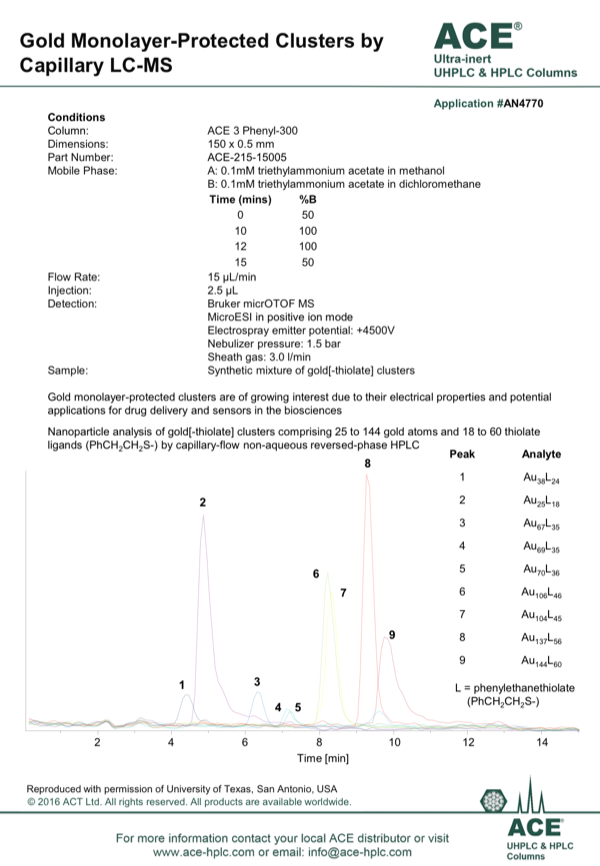 Gold Monolayer-Protected Clusters by Capillary LC-MS - MAC-MOD Analytical