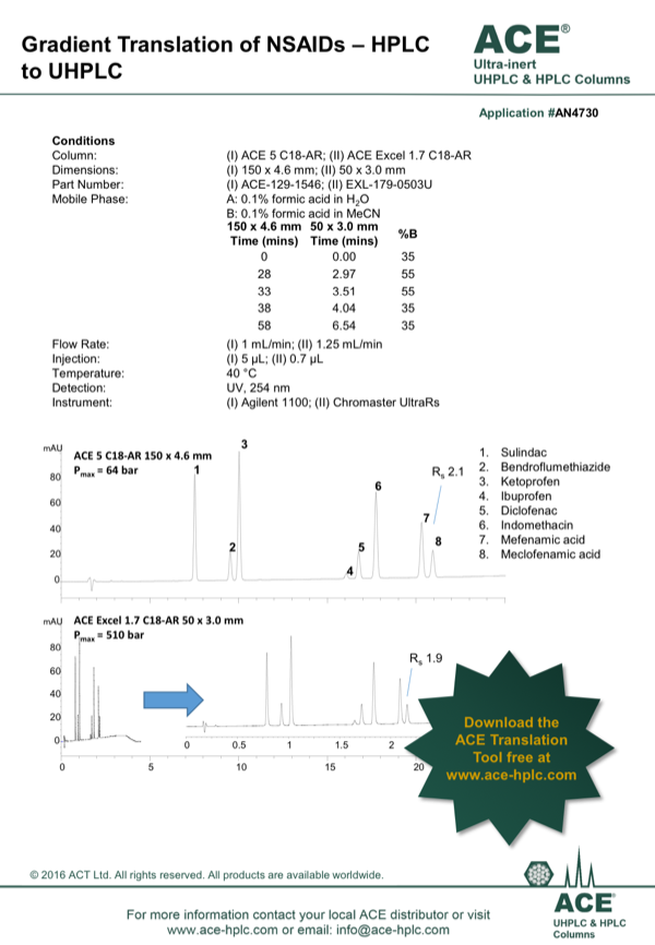 Gradient Translation of NSAIDs - HPLC to UHPLC - MAC-MOD Analytical