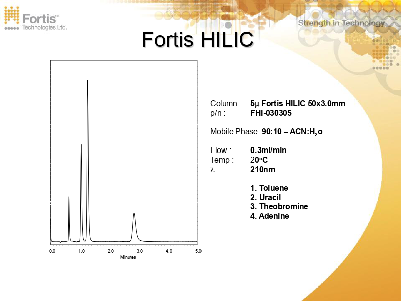 HILIC Test Mix 1