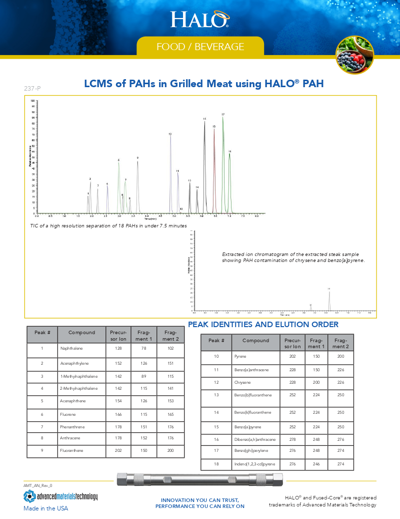 LC-MS of PAHs in Grilled Meat