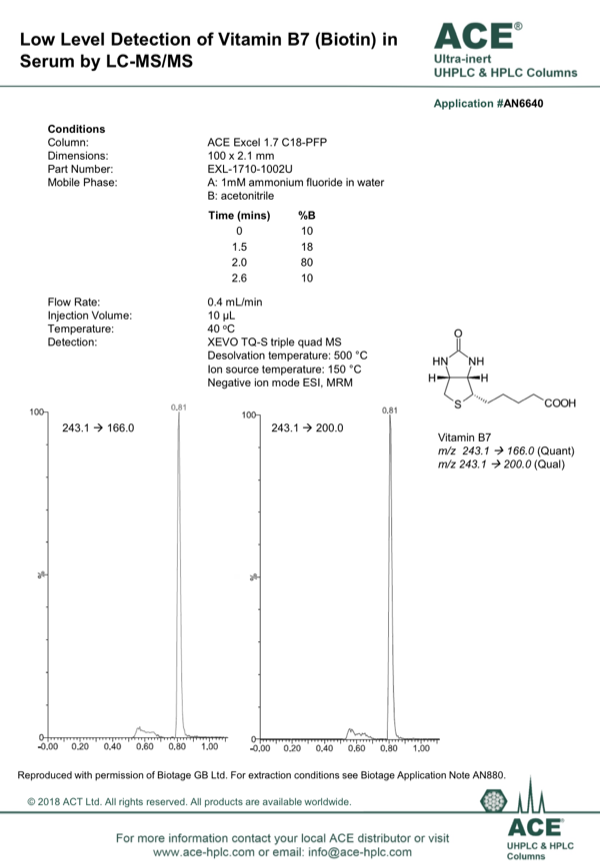 Low Level Detection of Vitamin B7 in Serum by LC-MS-MS - MAC-MOD Analytical