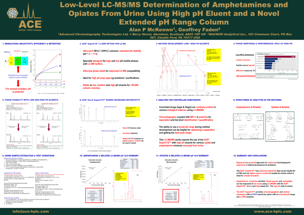 Amphetamines and Opiates From Urine by LC-MS-MS