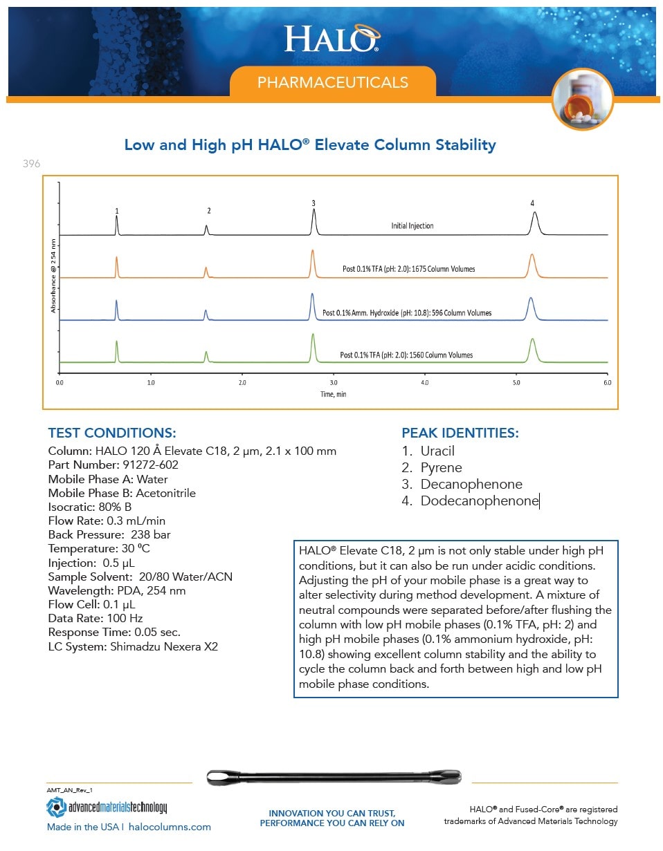 Low and High pH ELV C18 Column Stability - MAC-MOD Analytical