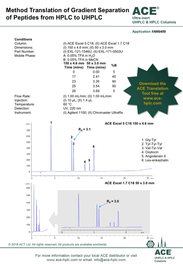 Method Translation of a Gradient Separation of Peptides from HPLC to ...