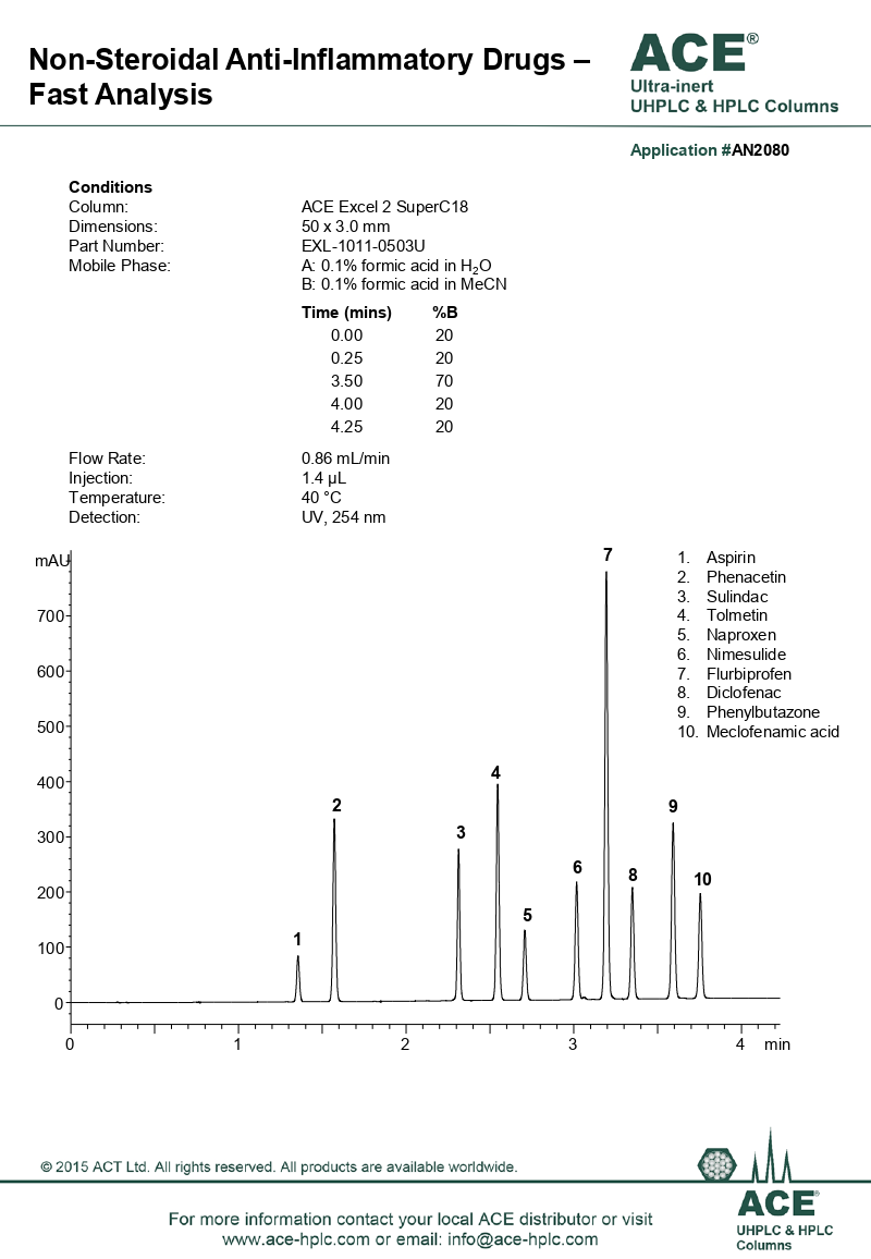 Non-Steroidal Anti-Inflammatory Drugs - Fast Analysis - MAC-MOD Analytical