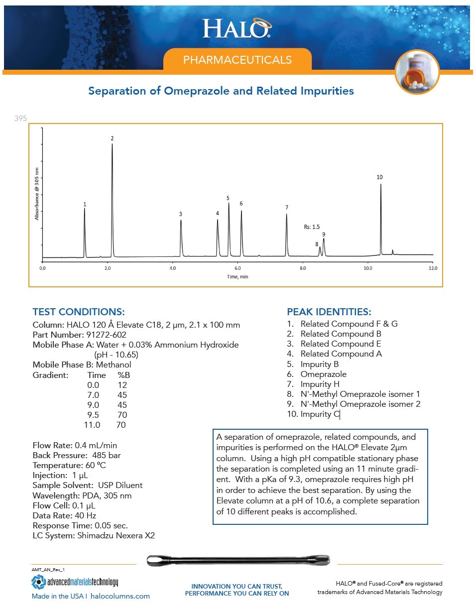 Omeprazole and Related Impurities - MAC-MOD Analytical