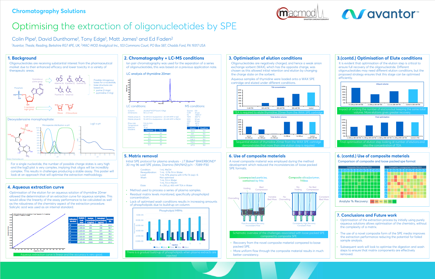 Optimizing the Extraction of Oligonucleotides by SPE
