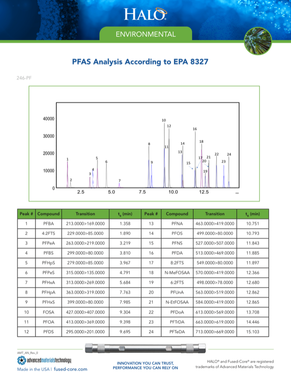 PFAS Analysis According to EPA 8327