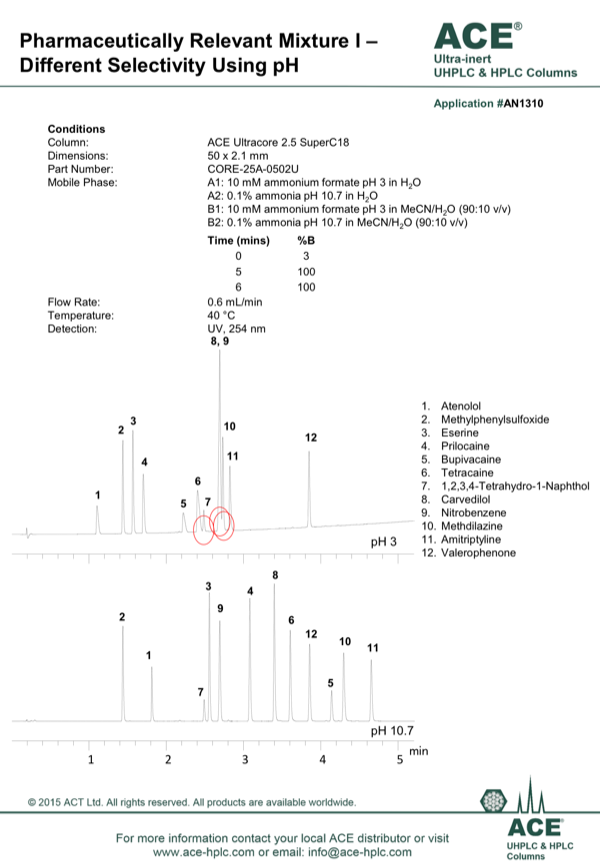 Pharmaceutically Relevant Mixture I - Different Selectivity Using pH - MAC-MOD Analytical