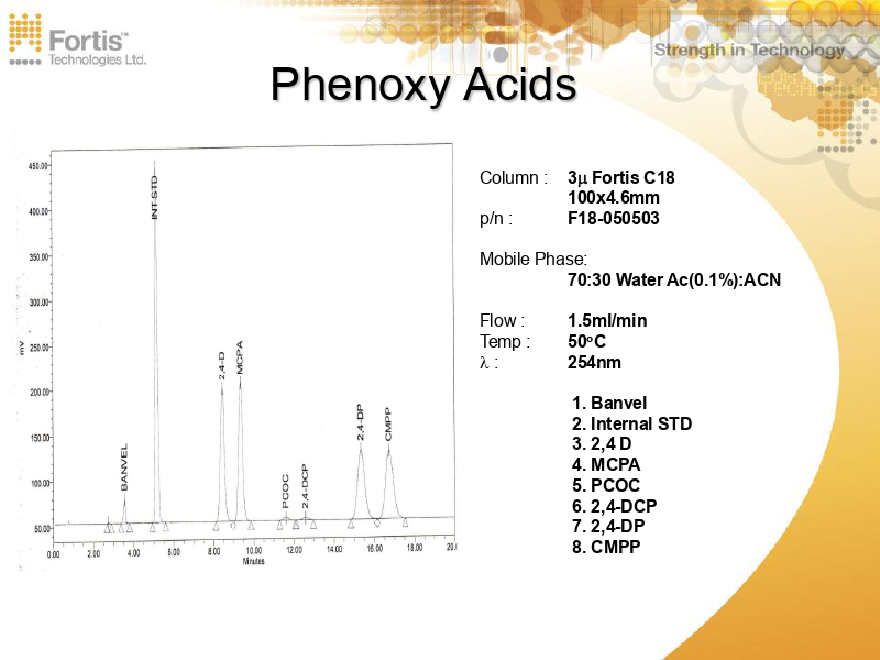 Phenoxy Acids