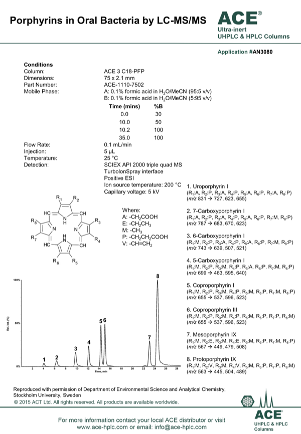 Porphyrins in Oral Bacteria by LC-MS-MS - MAC-MOD Analytical