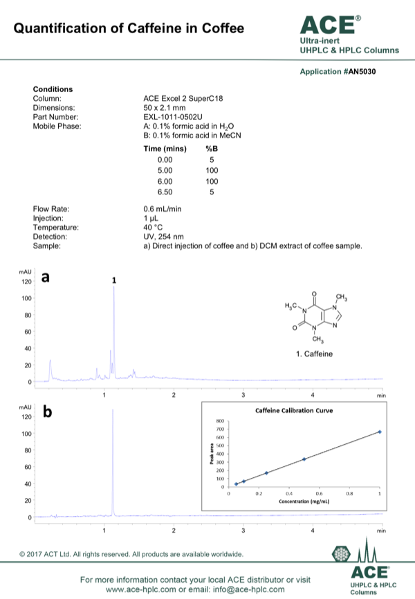 Quantification of Caffeine in Coffee - MAC-MOD Analytical