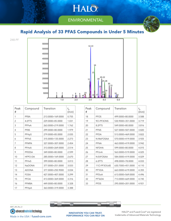 Rapid Analysis: 33 PFAS Compounds Under 5 Minutes