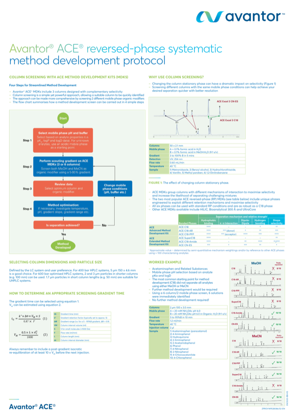Reversed-Phase Method Development Flow Chart - MAC-MOD Analytical