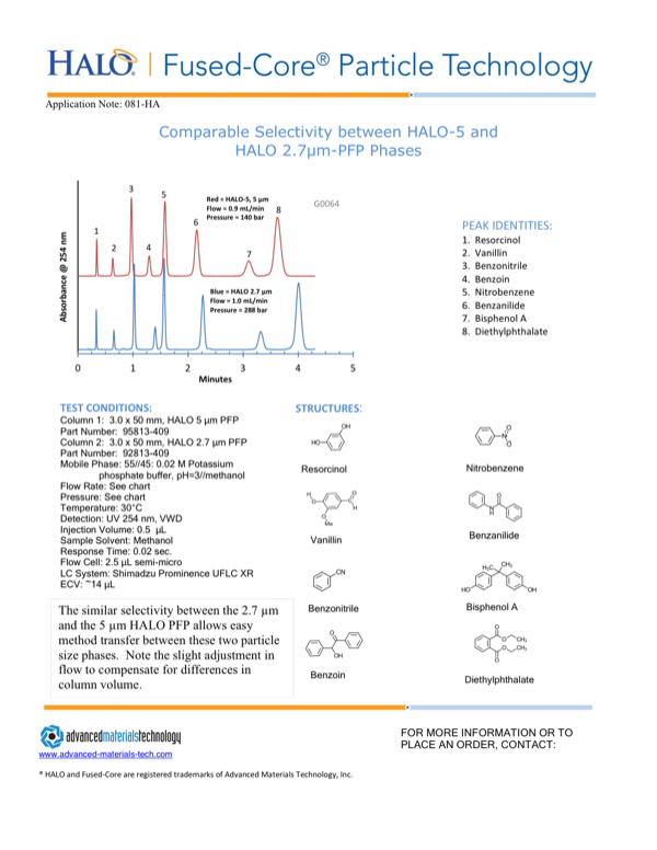 HALO 5 µm and HALO 2.7 µm PFP Phases