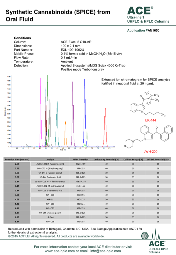 Synthetic Cannabinoids (SPICE) from Oral Fluid - MAC-MOD Analytical
