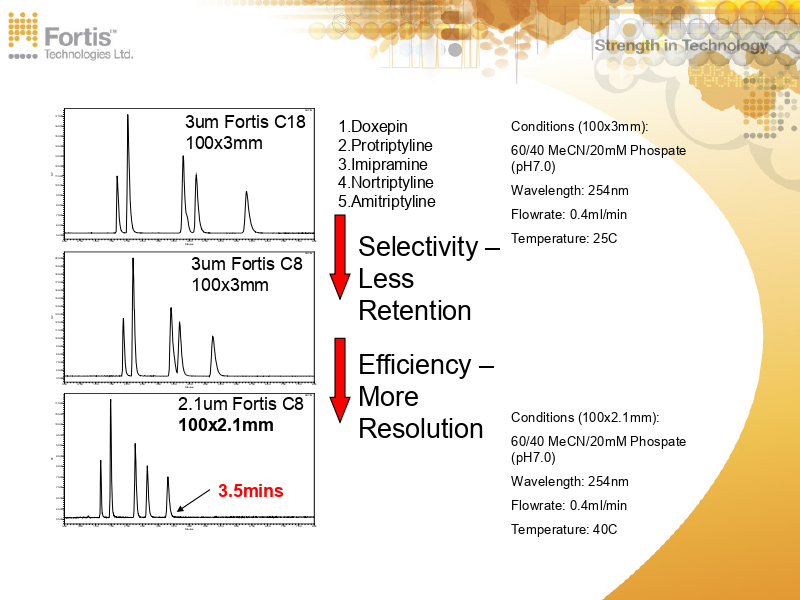 Tricyclic Antidepressants on a C8 Column