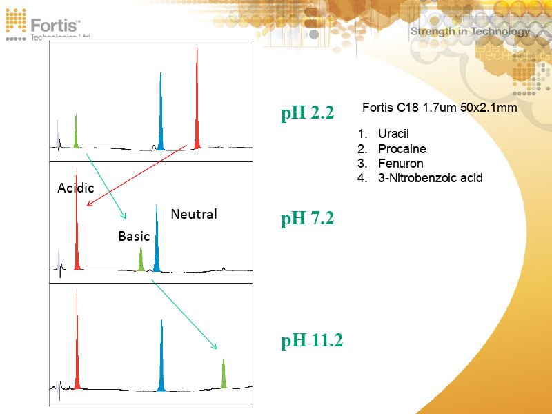 UHPLC pH Changes