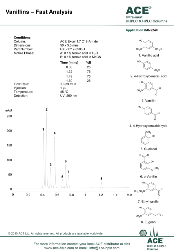 Vanillins - Fast Analysis - MAC-MOD Analytical