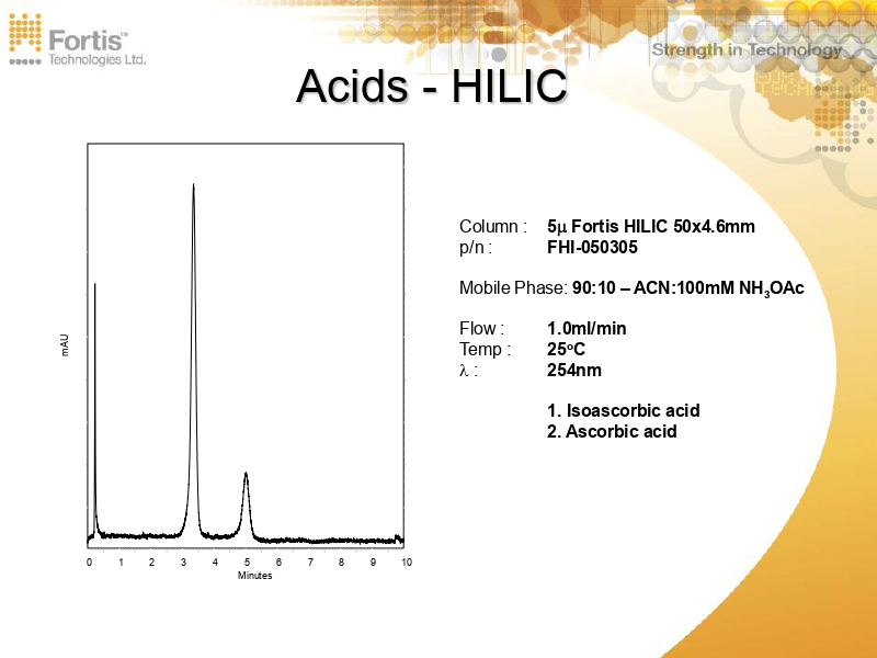 Vitamins - HILIC Separation