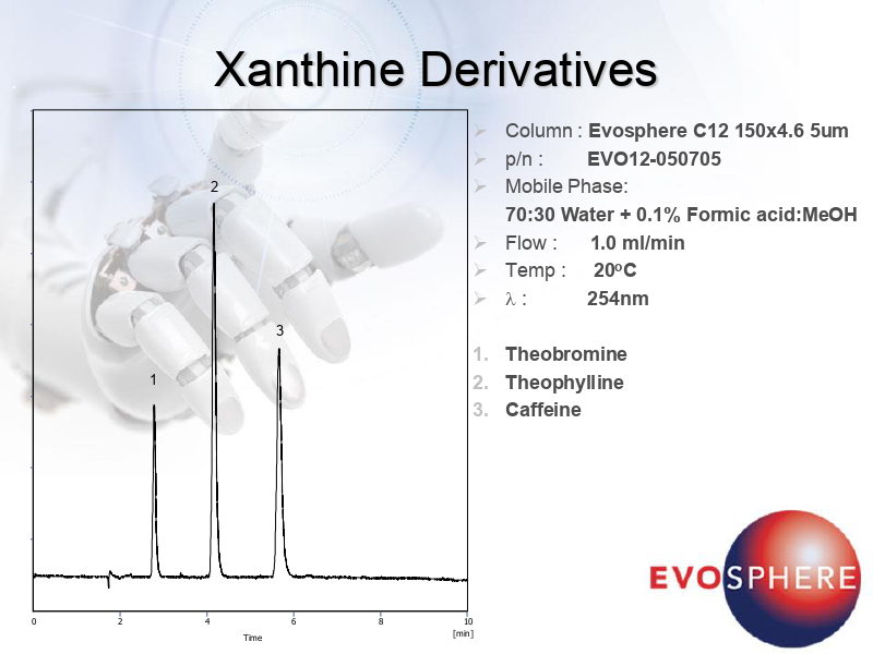 Xanthine Derivatives on a C12 Column