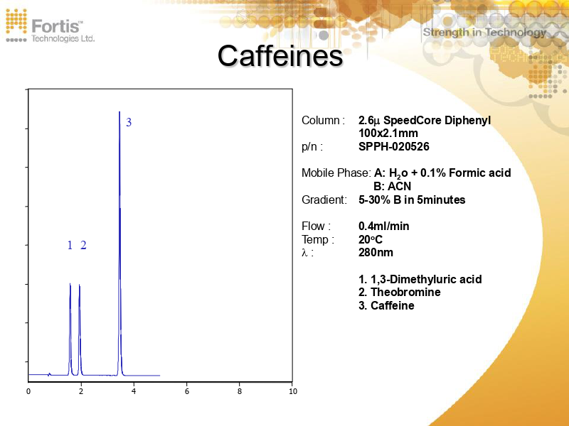 Xanthines on a Diphenyl Column